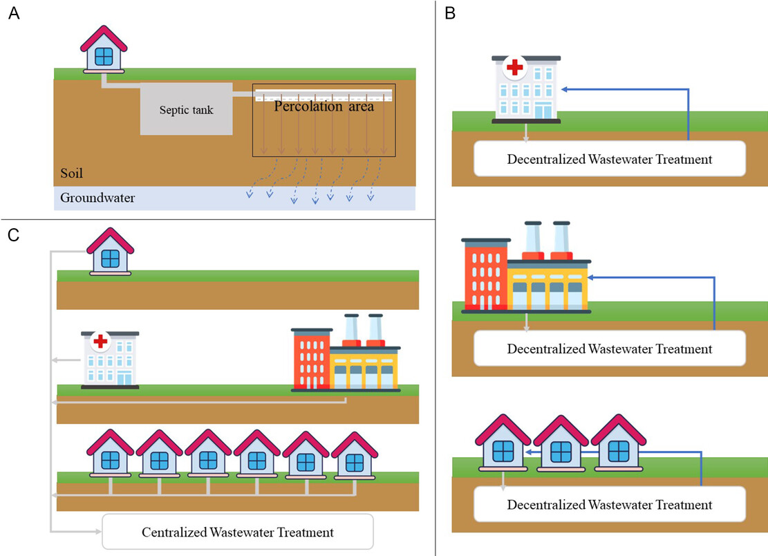Striking a Balance: Decentralized and Centralized Wastewater Treatment ...